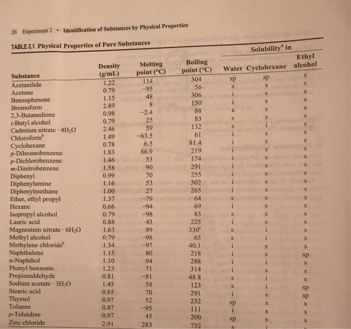 Experiment 2 . Identification of Substances by | Chegg.com