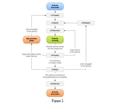 Solved User navigate to the activity App process killed Apps | Chegg.com