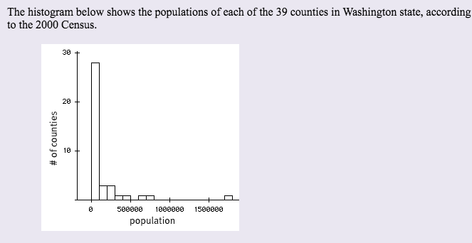 Solved The histogram below shows the populations of each of | Chegg.com