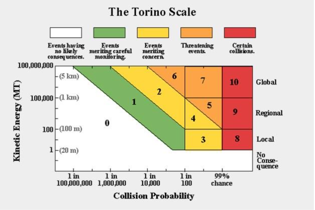 Solved 16) Based on the the Torino Scale diagram above, if | Chegg.com