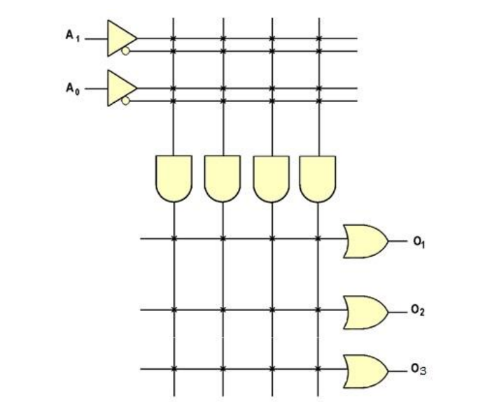 Solved Given a 2 input-4 column 3-output programmable logic | Chegg.com