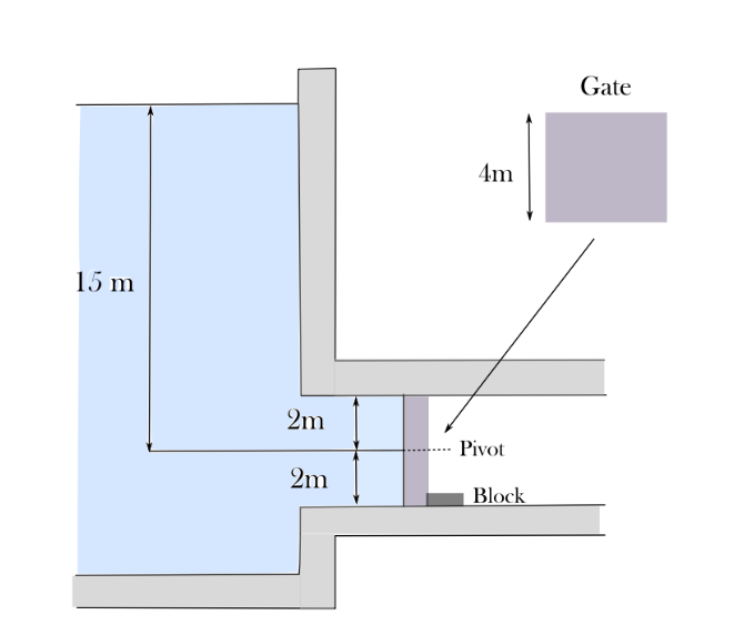 Solved A 4m x 4m square gate is submerged as shown in the | Chegg.com