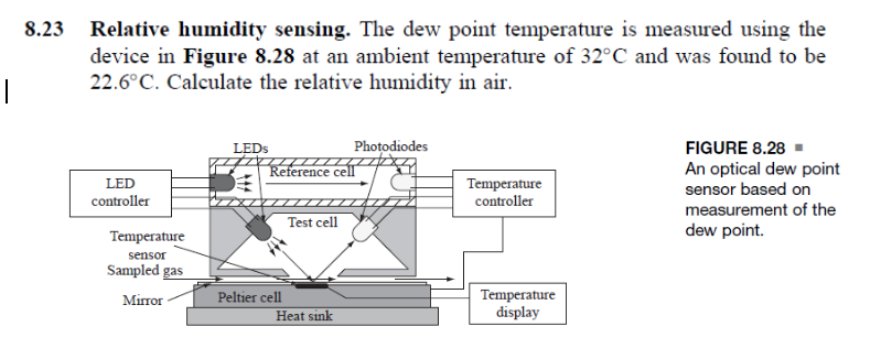 Solved 8.23 Relative humidity sensing. The dew point | Chegg.com