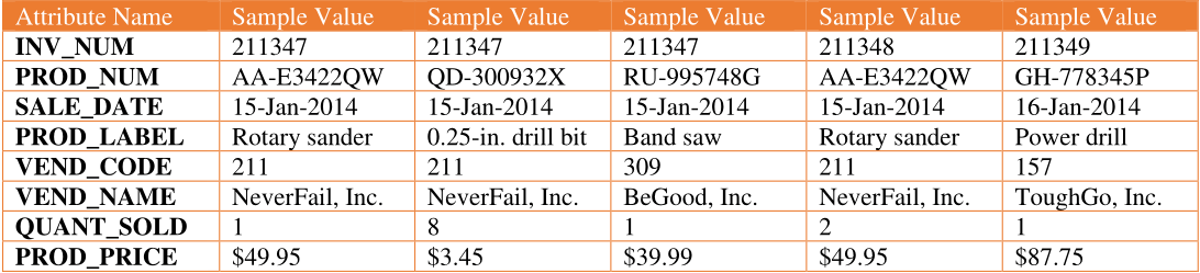 Solved Normalize the following table into BCNF using an | Chegg.com