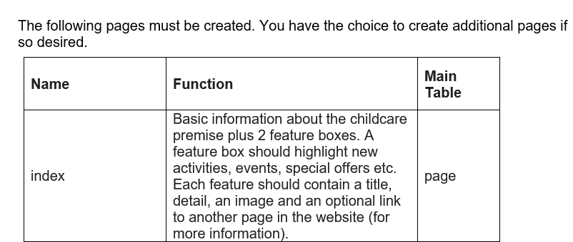 Solved The following pages must be created. You have the | Chegg.com