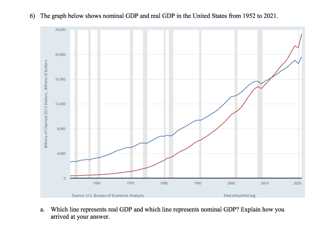 Solved 6) The graph below shows nominal GDP and real GDP in | Chegg.com