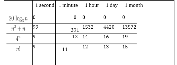 Solved For each function f(n) (the row index in the | Chegg.com