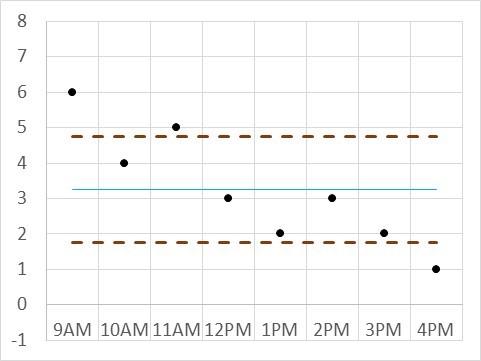 Solved A statistical process control (SPC) chart plots the | Chegg.com