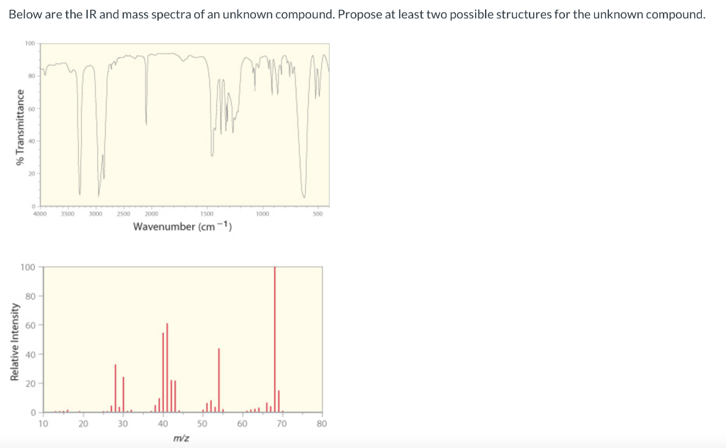 Solved Below are the IR and mass spectra of an unknown | Chegg.com Solved Below are the IR and mass spectra of an unknown | Chegg.com