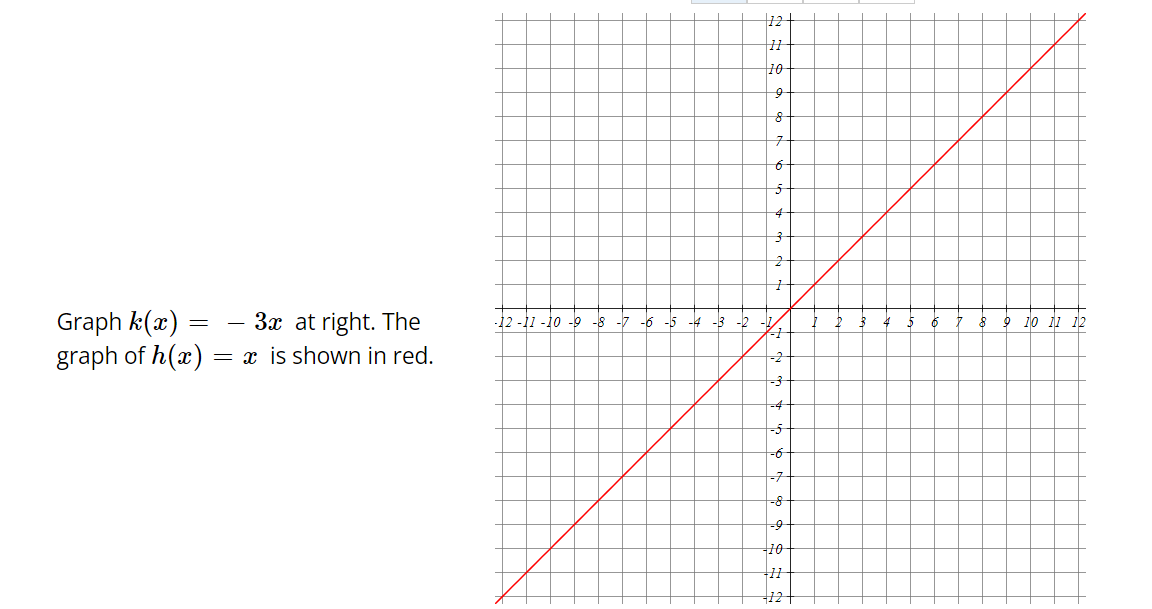 Graph k(x)=−3x at right. The graph of h(x)=x is shown | Chegg.com