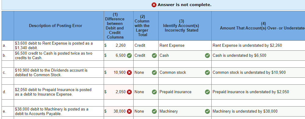 Solved Posting errors are identified in the following table. | Chegg.com