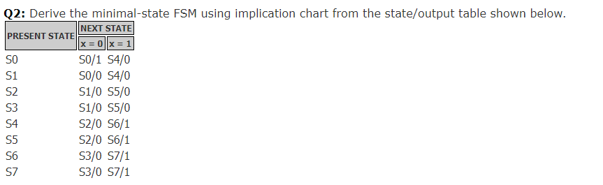Solved Q2: Derive the minimal-state FSM using implication | Chegg.com