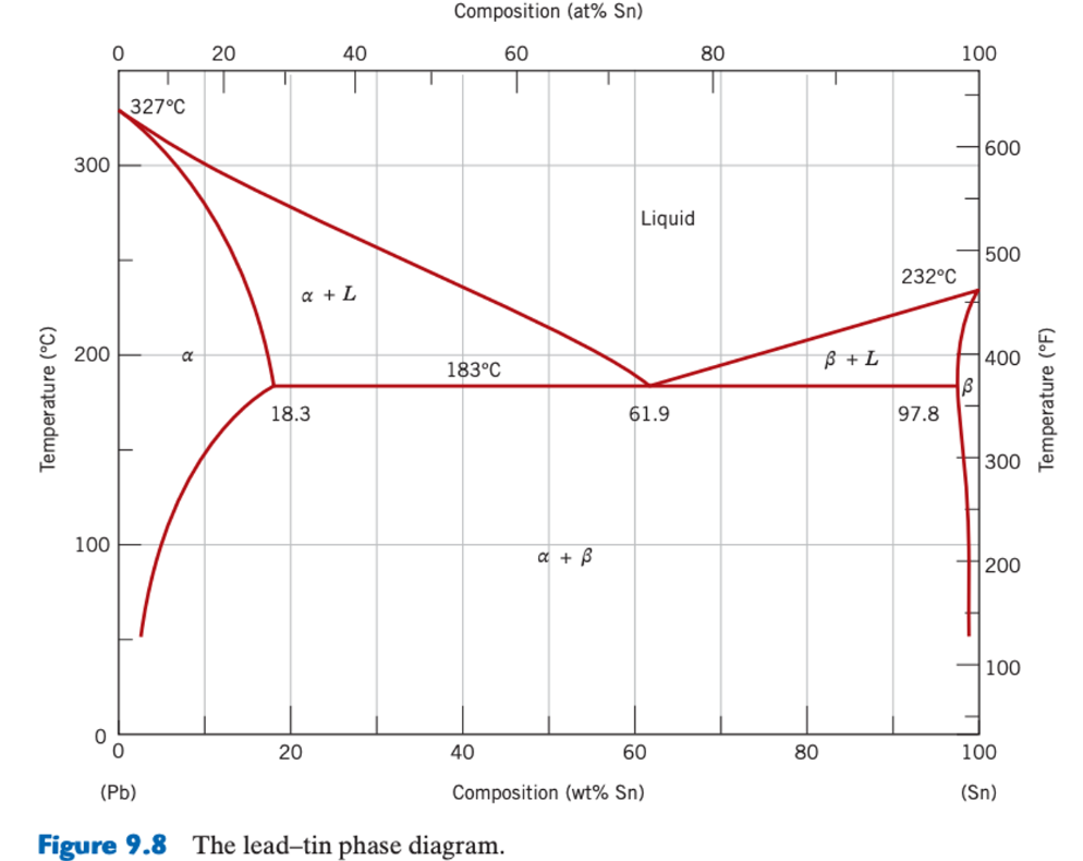 Solved Figure 9.8 The lead-tin phase diagram.a) With | Chegg.com