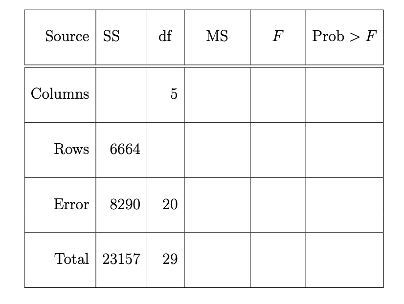 Solved Source SS df MS F Prob > F Columns 5 Rows 6664 Error | Chegg.com