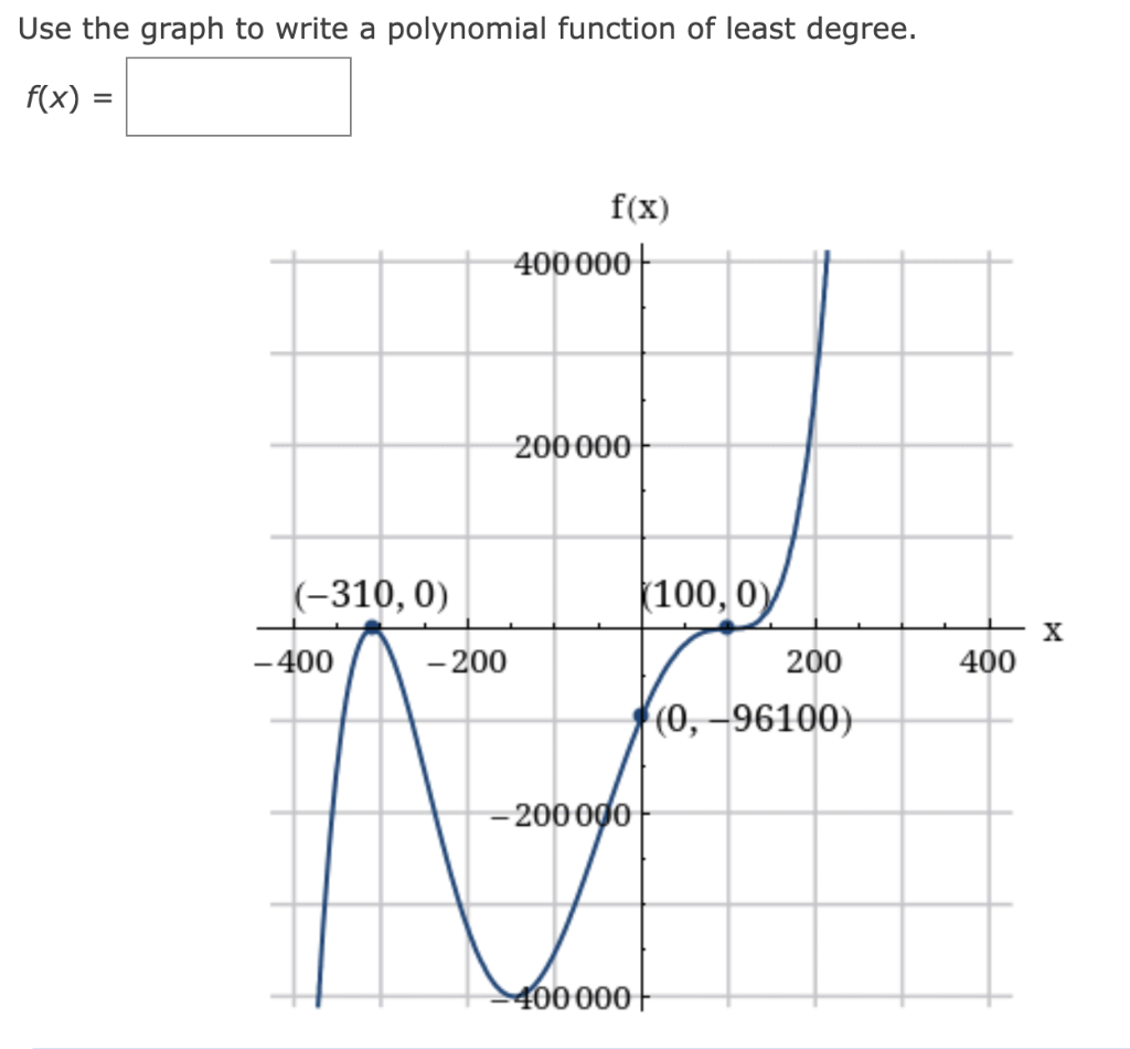 Solved Use the graph to write a polynomial function of least | Chegg.com