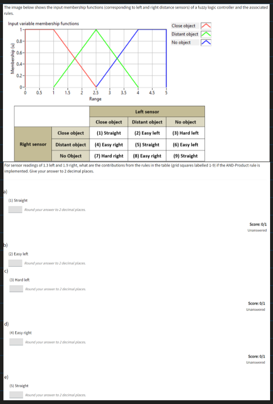 Solved The image below shows the input membership functions | Chegg.com