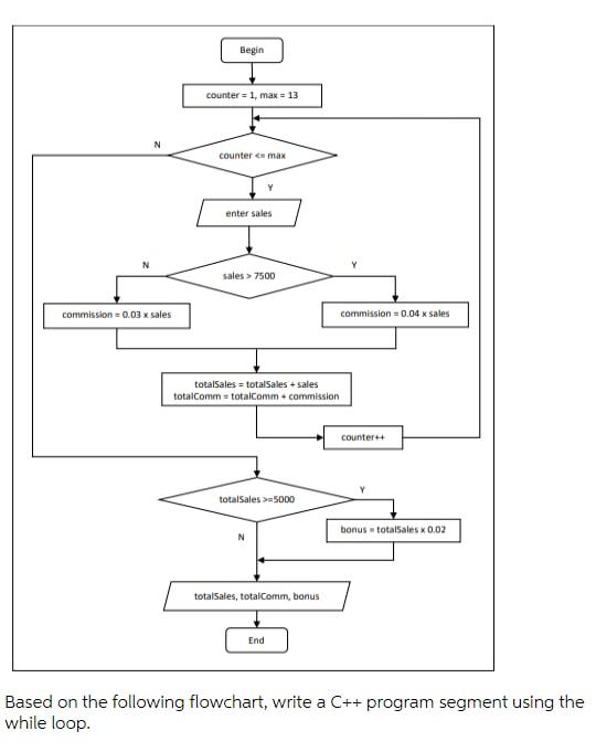 Solved Begin counter = 1, max = 13 counter max enter sales | Chegg.com
