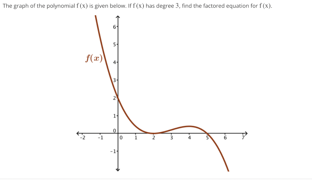 Solved The graph of the polynomial f(x) is given below. If | Chegg.com