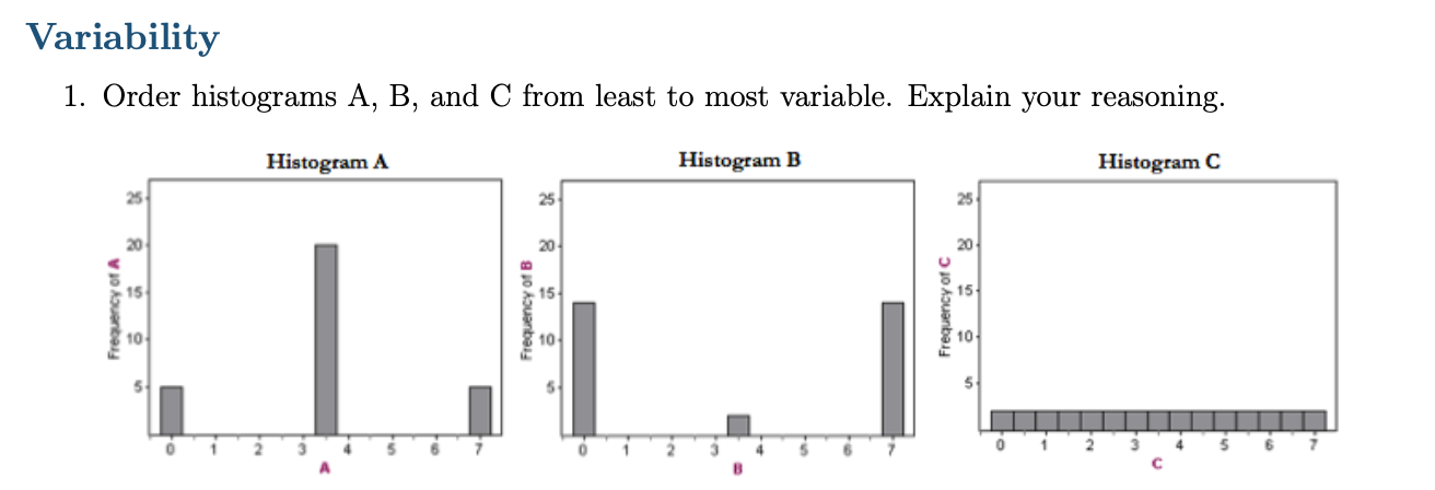 Solved Variability 1. Order histograms A, B, and C from | Chegg.com