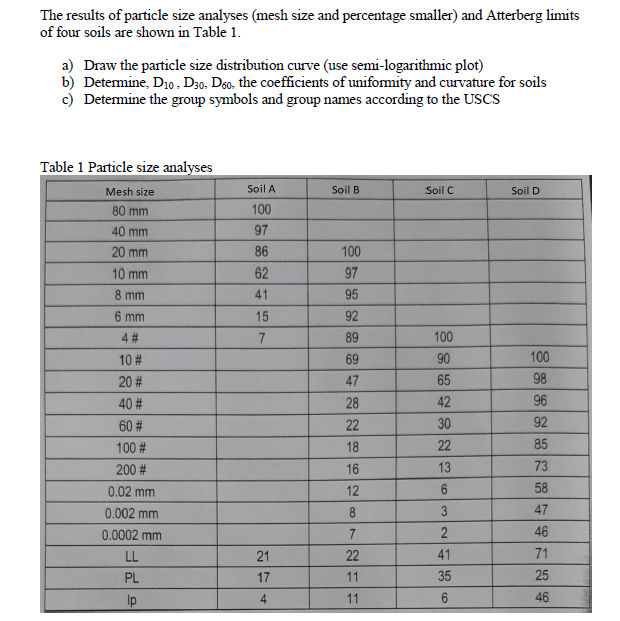 Solved The results of particle size analyses (mesh size and | Chegg.com