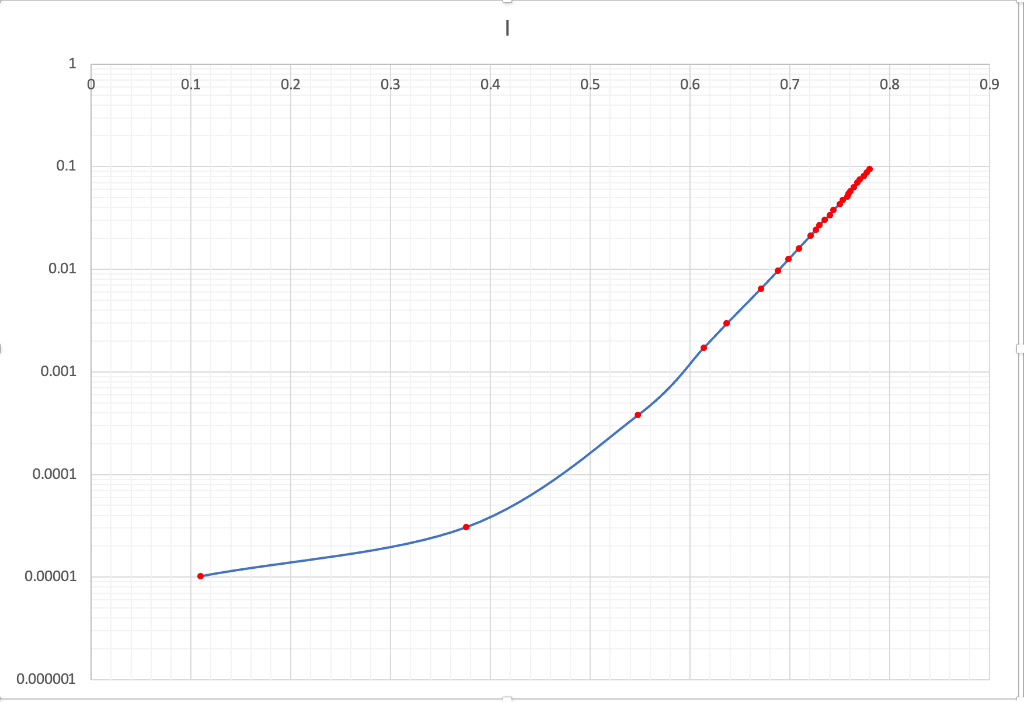 Solved Find the Voltage-Knee or VF from the diode | Chegg.com