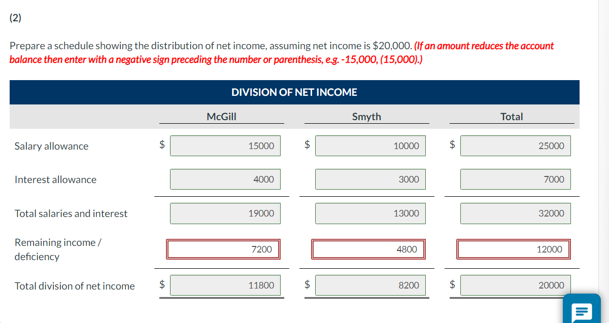 Solved Prepare a schedule showing the distribution of net | Chegg.com