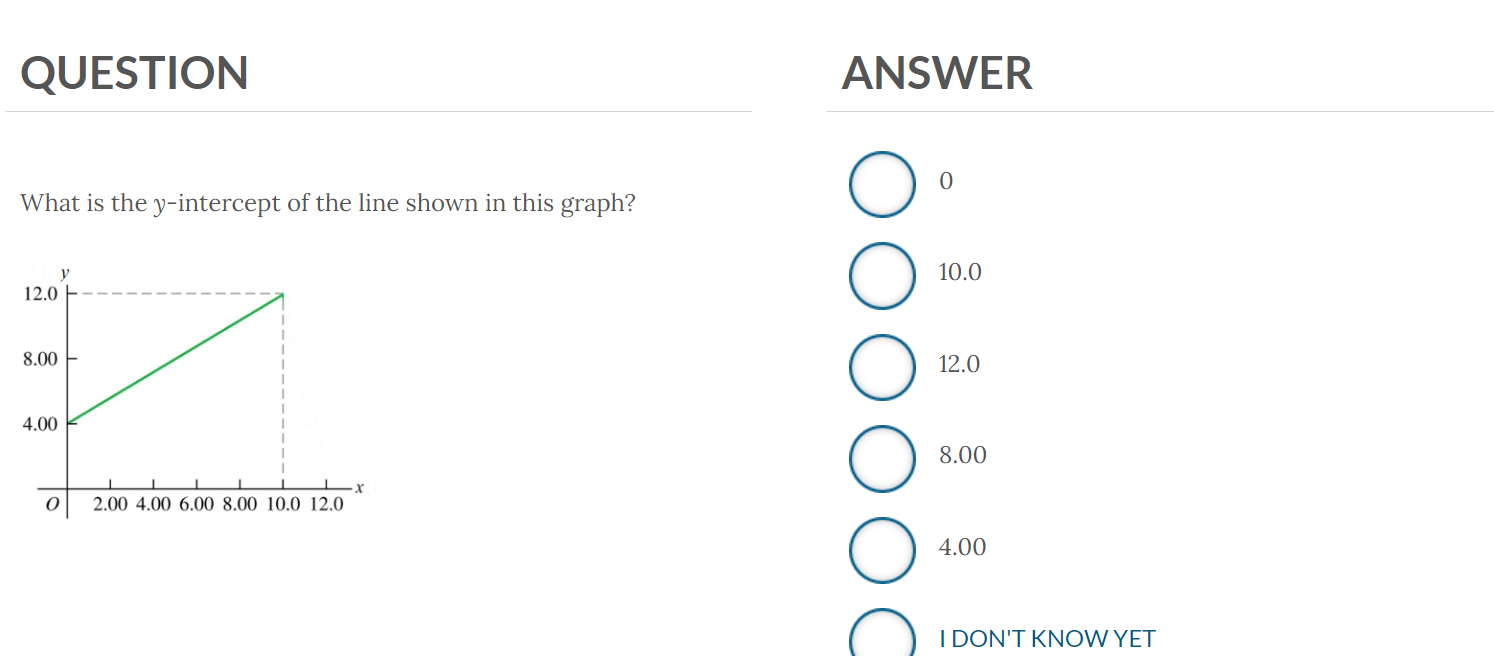 Solved QUESTION ANSWER What is the y-intercept of the line | Chegg.com