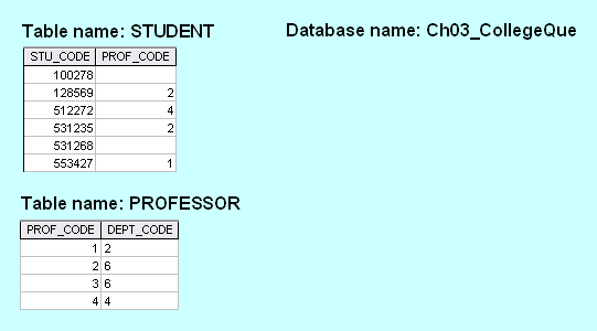 a. Using the STUDENT and PROFESSOR tables shown in | Chegg.com