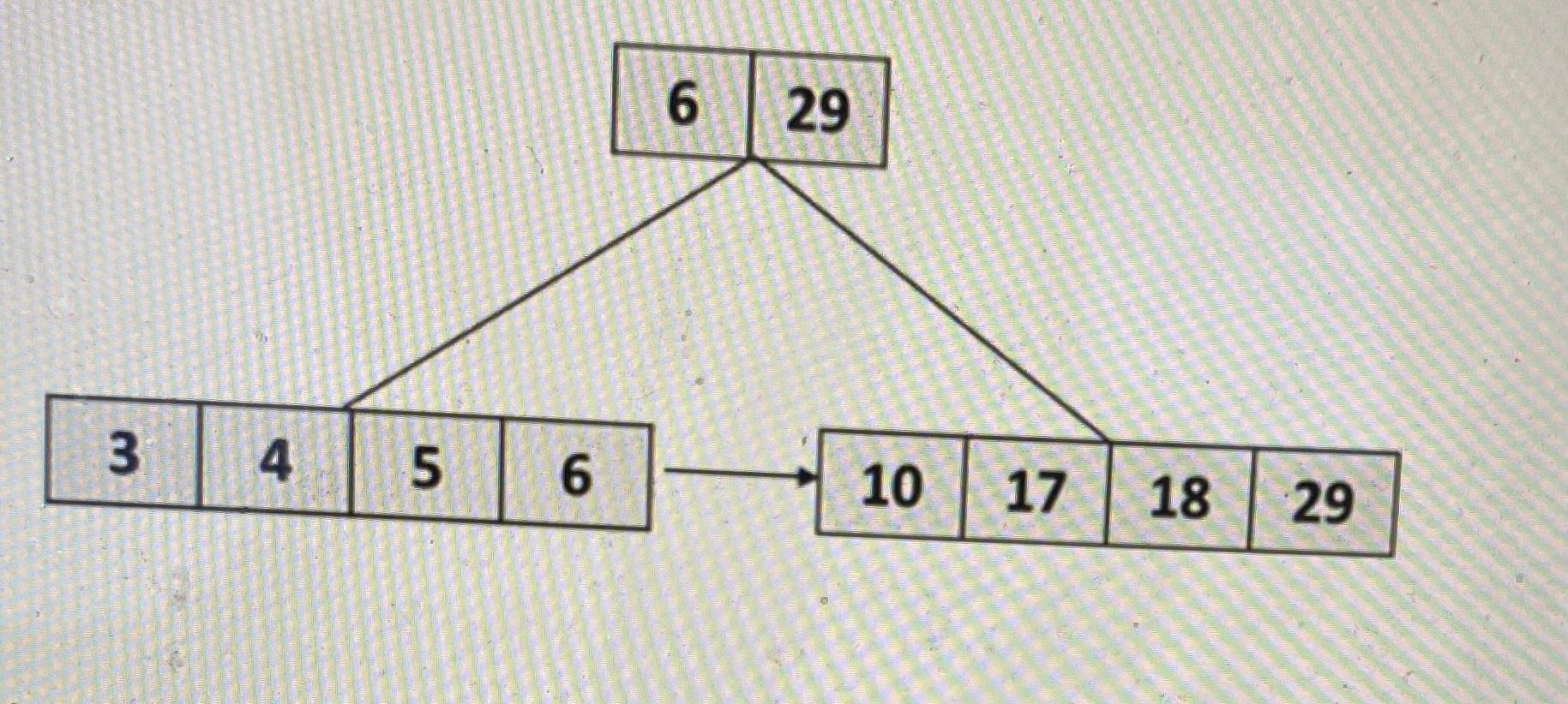 Solved Consider the B+ -tree index for a relation instance | Chegg.com