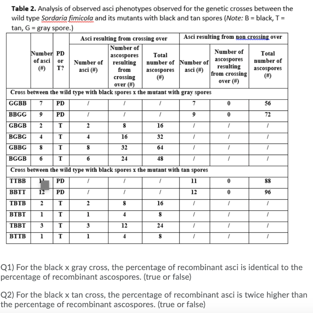 Solved Table 2. Analysis of observed asci phenotypes | Chegg.com