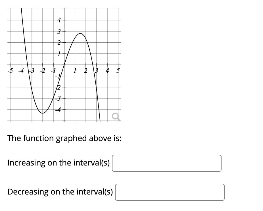 Solved The function graphed above is: Increasing on the | Chegg.com