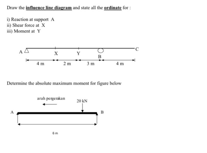 Solved Draw the influence line diagram and state all the | Chegg.com
