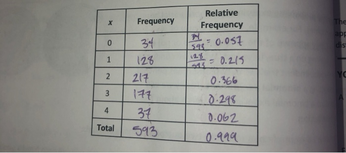 Solved Relative Frequency Frequency 31 1 126 2 211 0.366 | Chegg.com