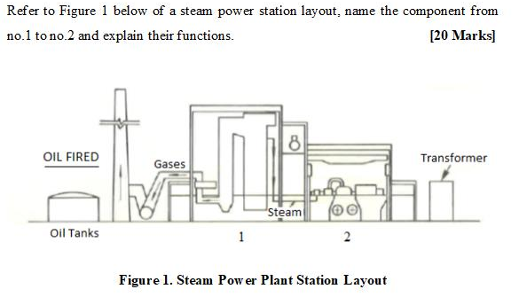 Solved Refer to Figure 1 below of a steam power station | Chegg.com
