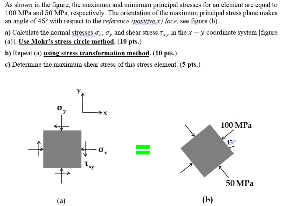 Solved As shown in the figure, the maximum and minimum | Chegg.com
