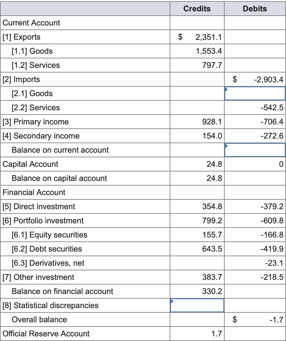 Solved Examine the following summary of the U.S. balance of | Chegg.com