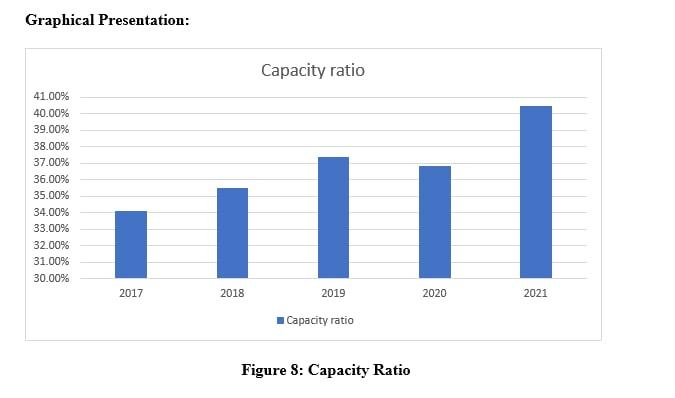 Solved Graphical Presentation: Figure 8: Capacity Ratio | Chegg.com