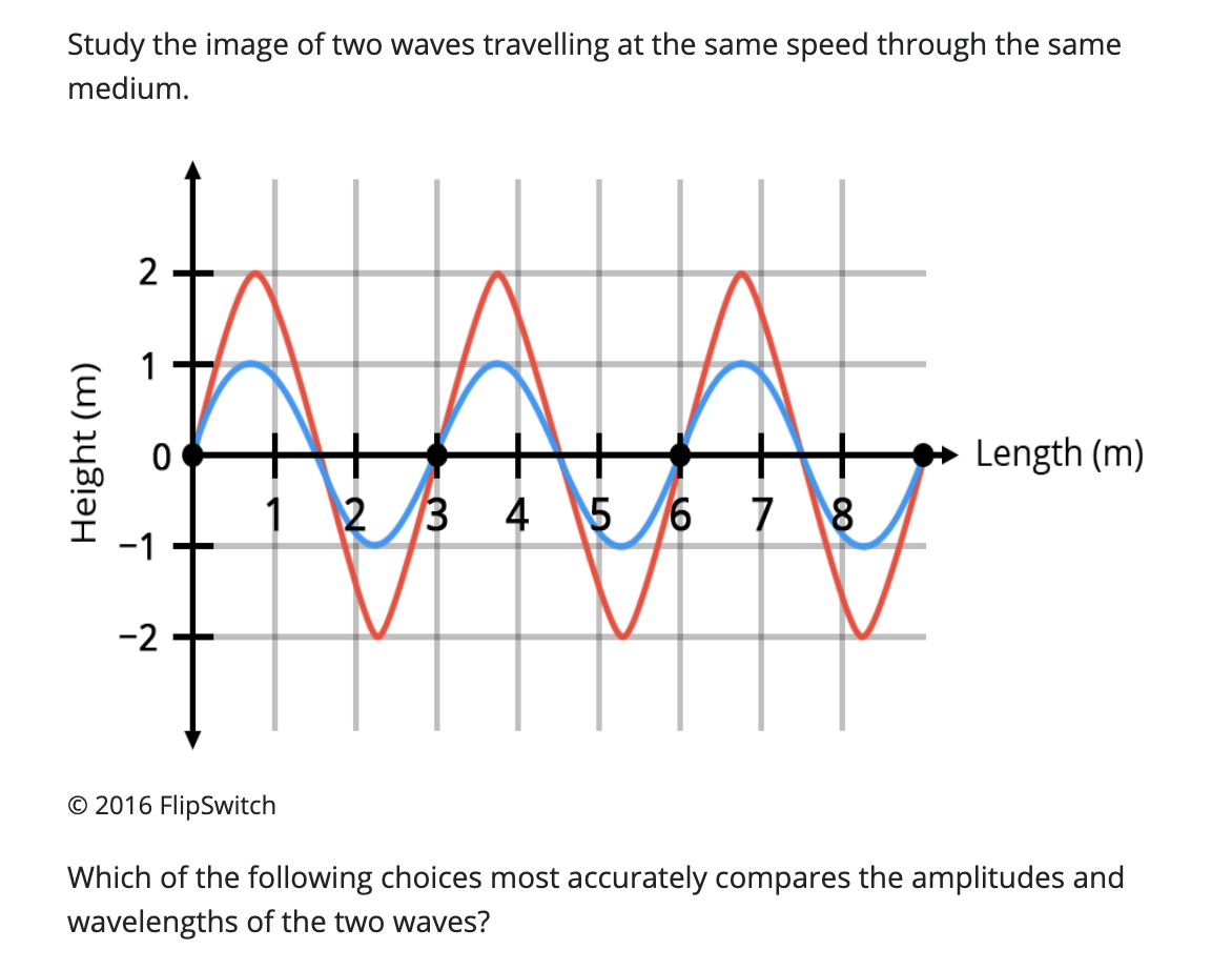 Solved Study the image of two waves travelling at the same | Chegg.com