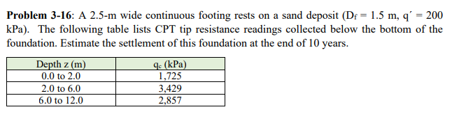 Solved use schmertmann method unit weight= 15.7 KN/m^3 | Chegg.com