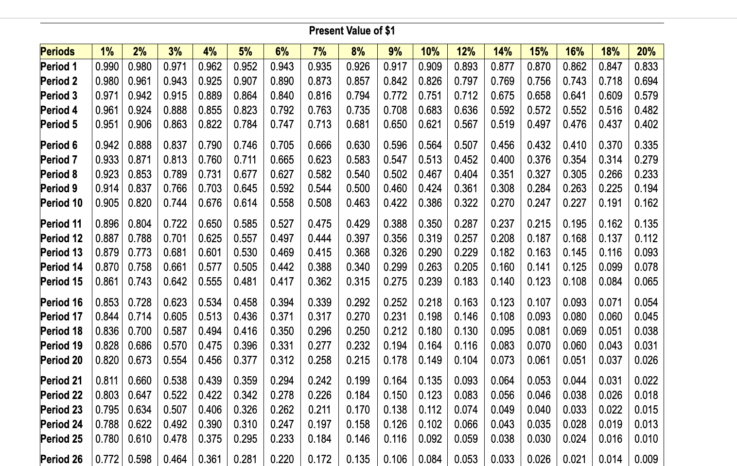 Solved Use the Present Value of $1 table to determine the | Chegg.com