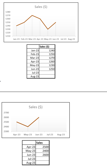 Solved What forecasting method is this out of Naive | Chegg.com