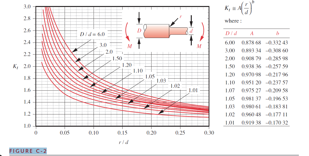 Solved For a shaft, with a shoulder fillet, loaded in | Chegg.com