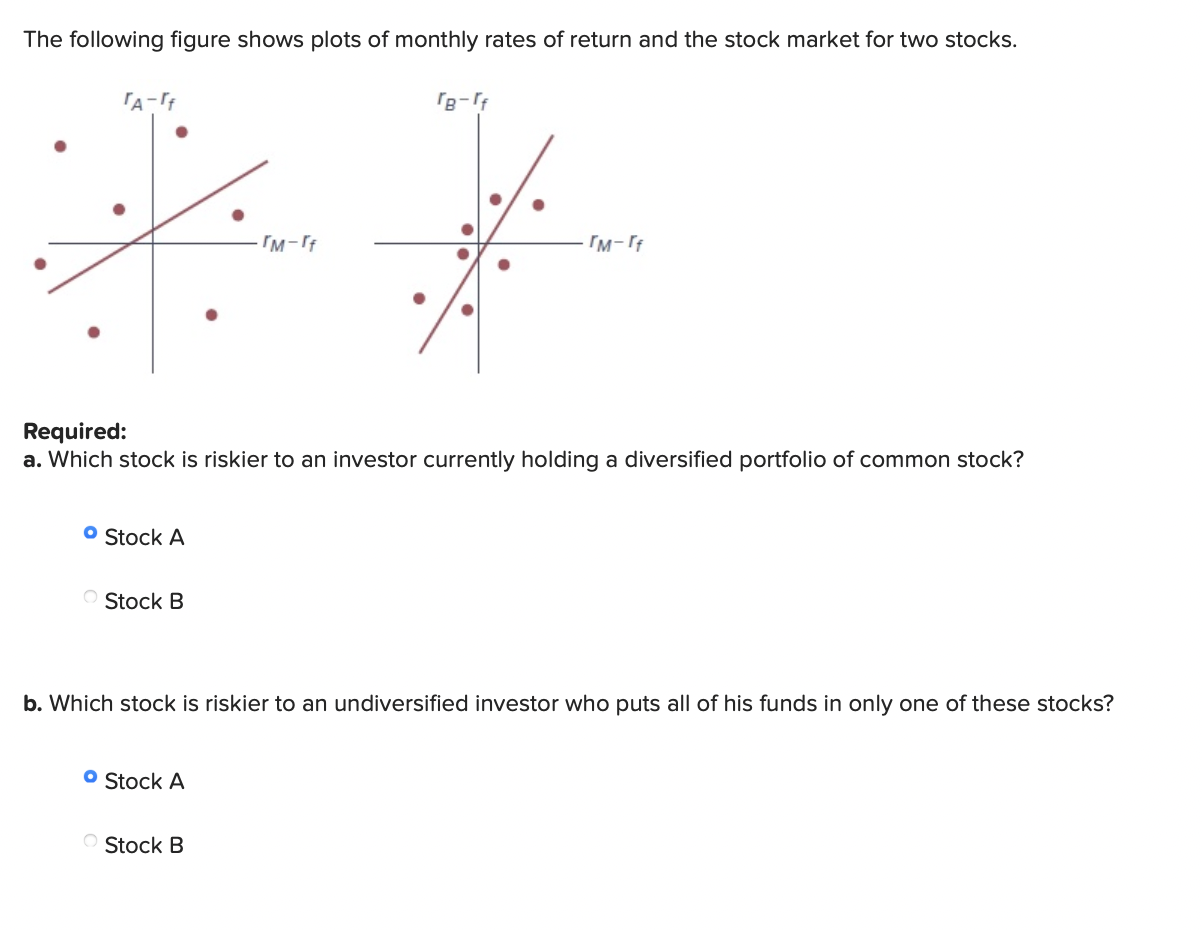 Solved The following figure shows plots of monthly rates of | Chegg.com