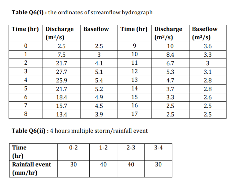 Solved 26. The ordinates of a hydrograph resulting from a | Chegg.com
