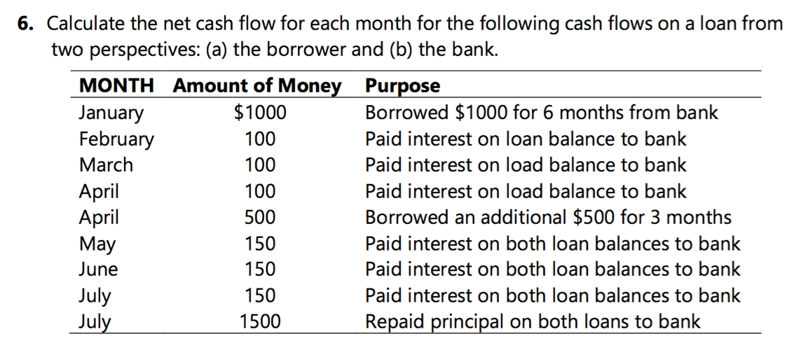 Solved 6. Calculate the net cash flow for each month for the | Chegg.com