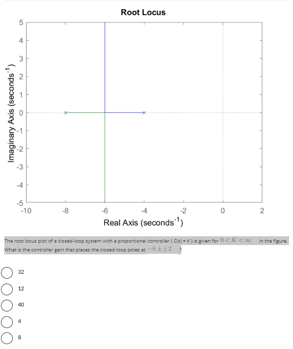 Solved The root locus plot of a closed-loop system with a | Chegg.com
