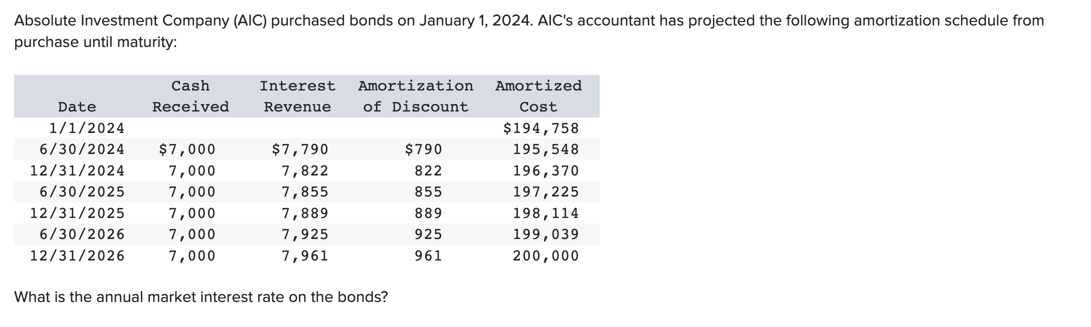 Solved Absolute Investment Company (AIC) purchased bonds on | Chegg.com