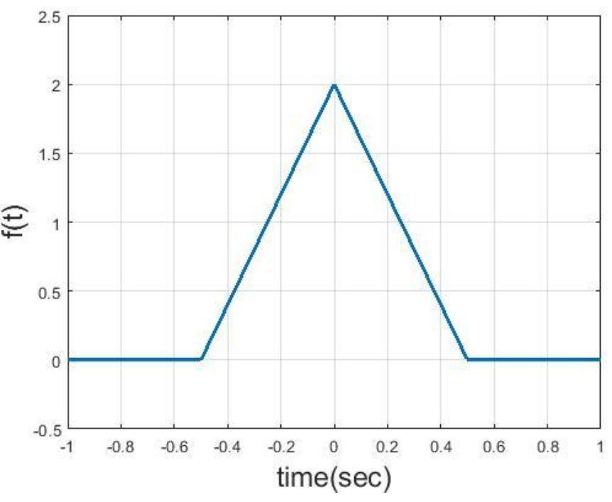 Solved The triangular pulse 𝑓(𝑡) shown below is used to | Chegg.com