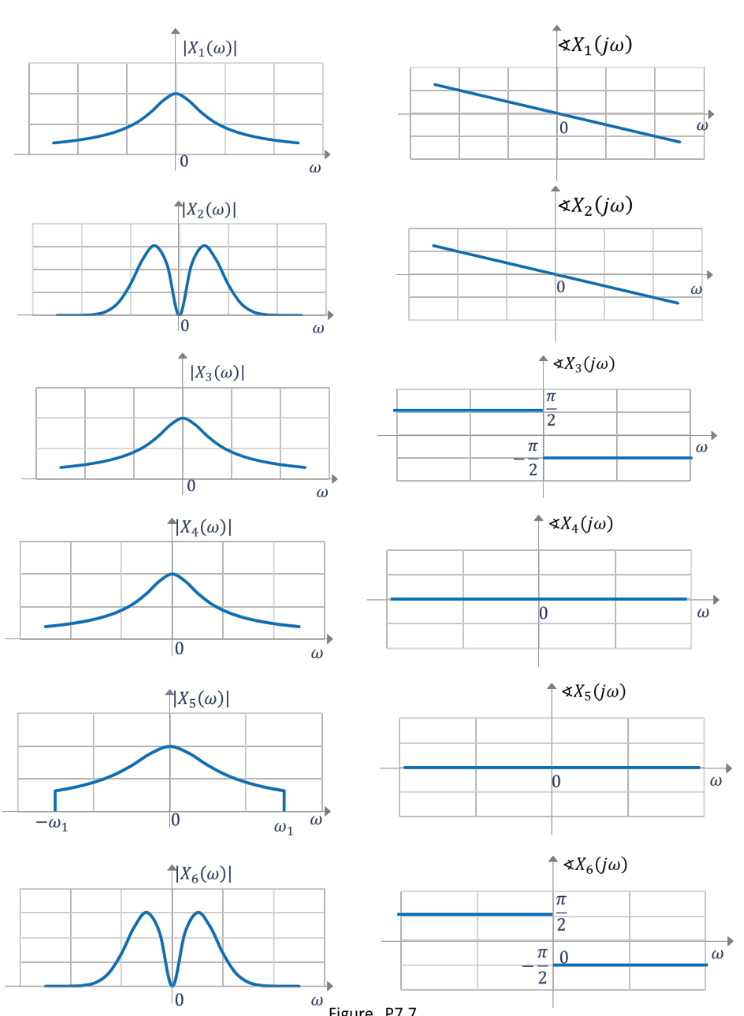 Solved PROBLEM 7 Consider a real signal with finite | Chegg.com