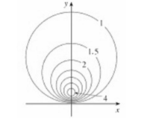 Solved A contour map of a function is shown. Use it to make | Chegg.com